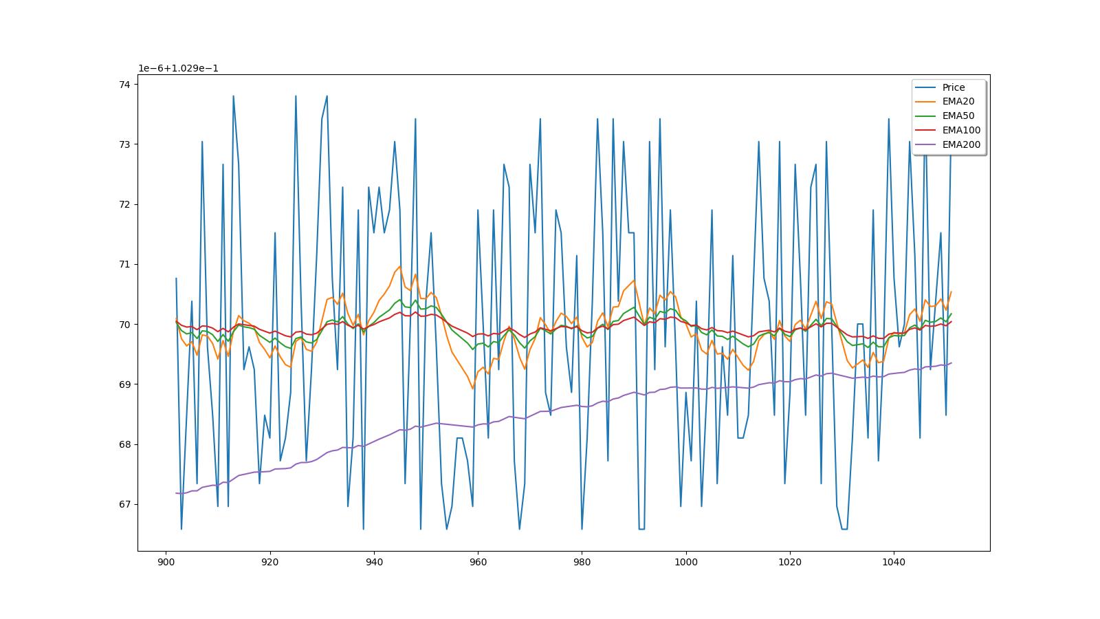 GELD Finance Exponential Moving Averages