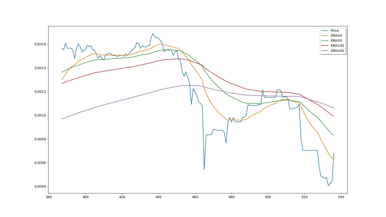 Gem Exchange and Trading Exponential Moving Averages
