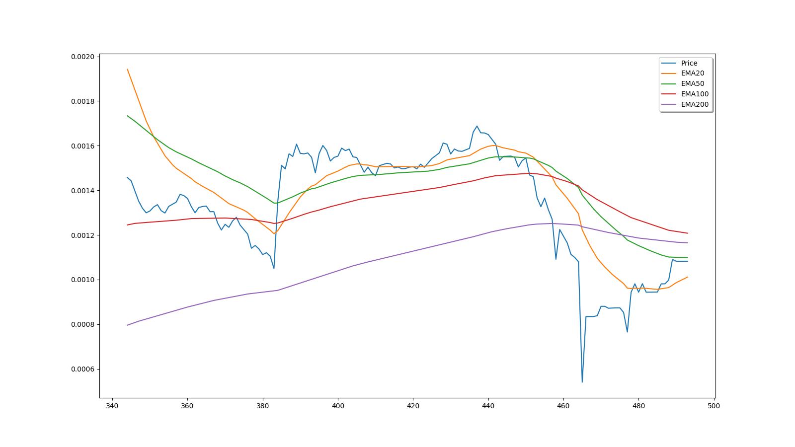 Gem Exchange and Trading Exponential Moving Averages