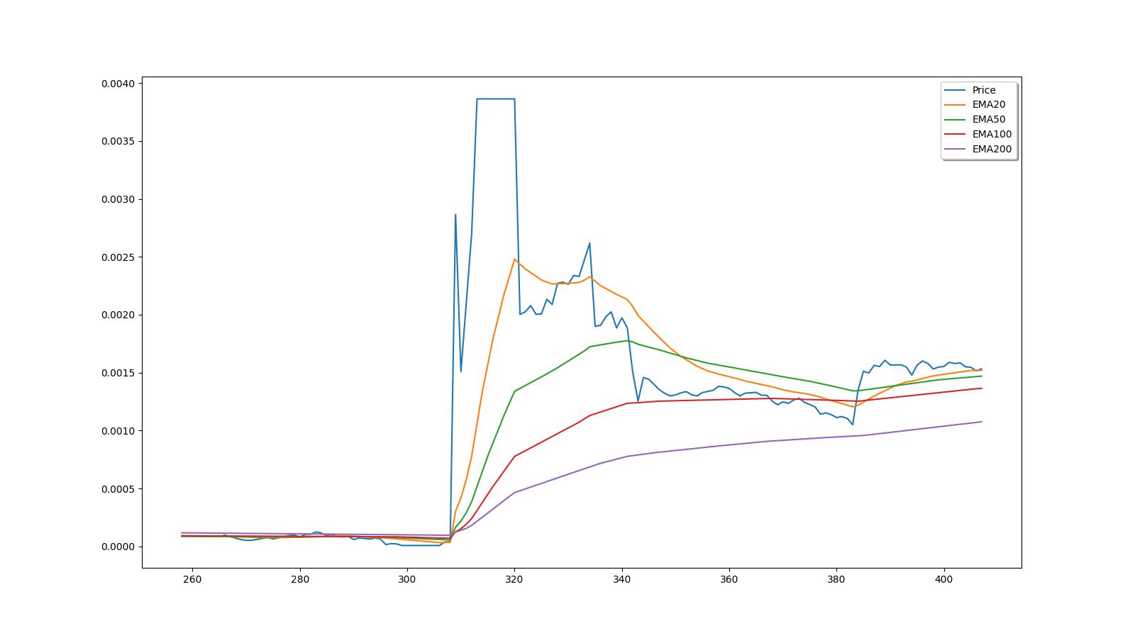 Gem Exchange and Trading Exponential Moving Averages