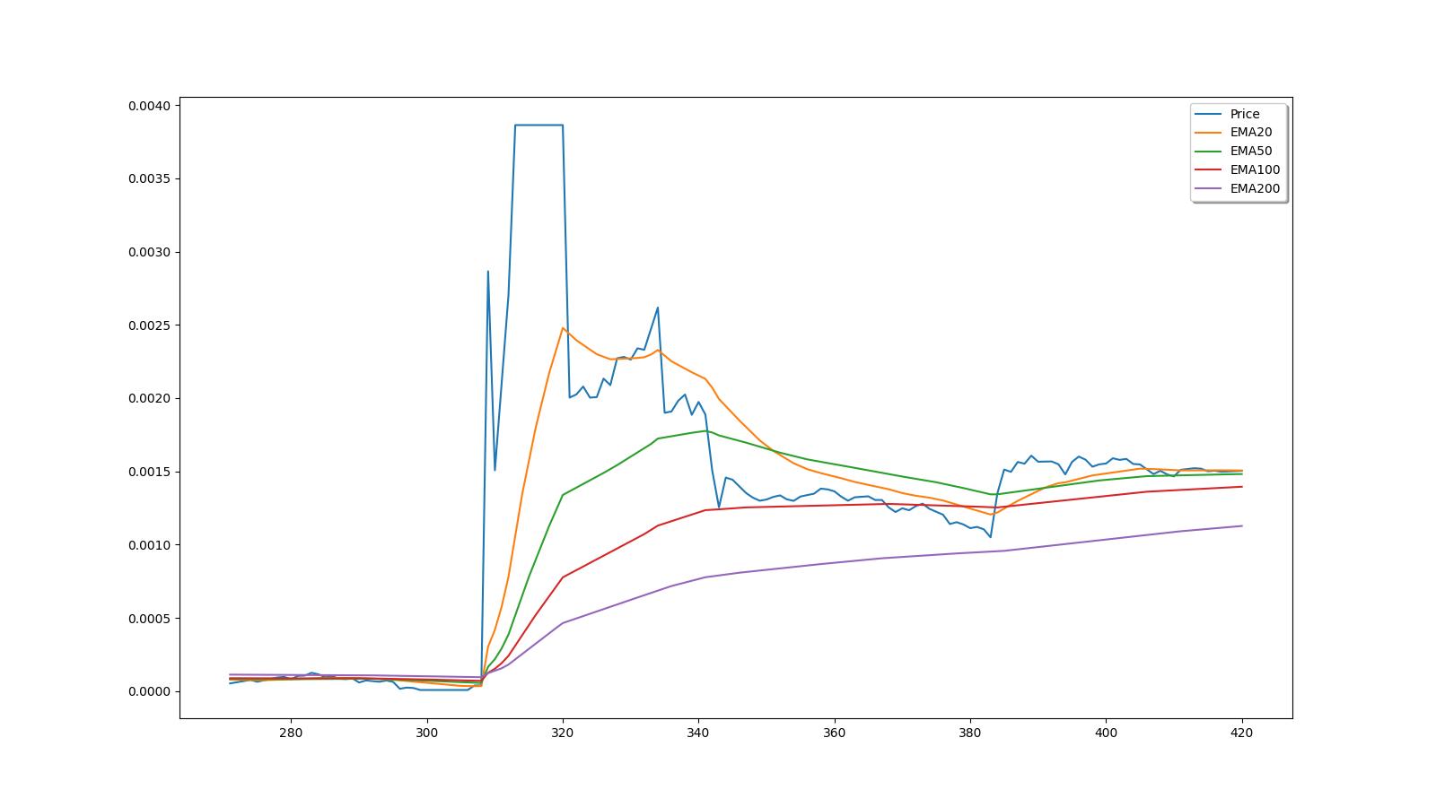 Gem Exchange and Trading Exponential Moving Averages