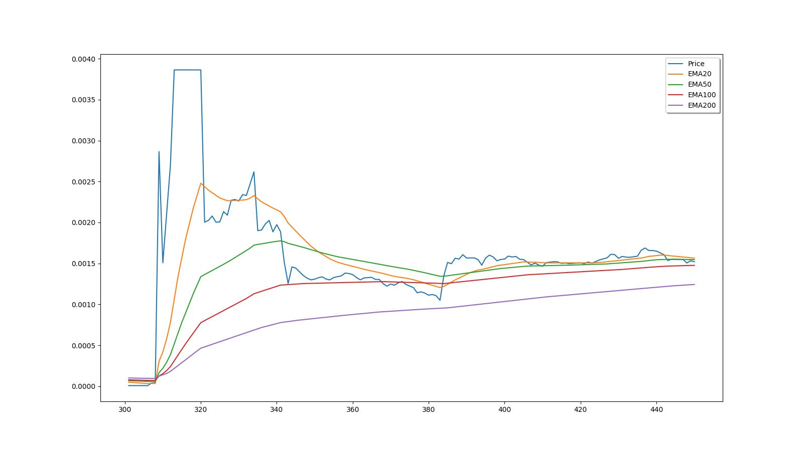 Gem Exchange and Trading Exponential Moving Averages