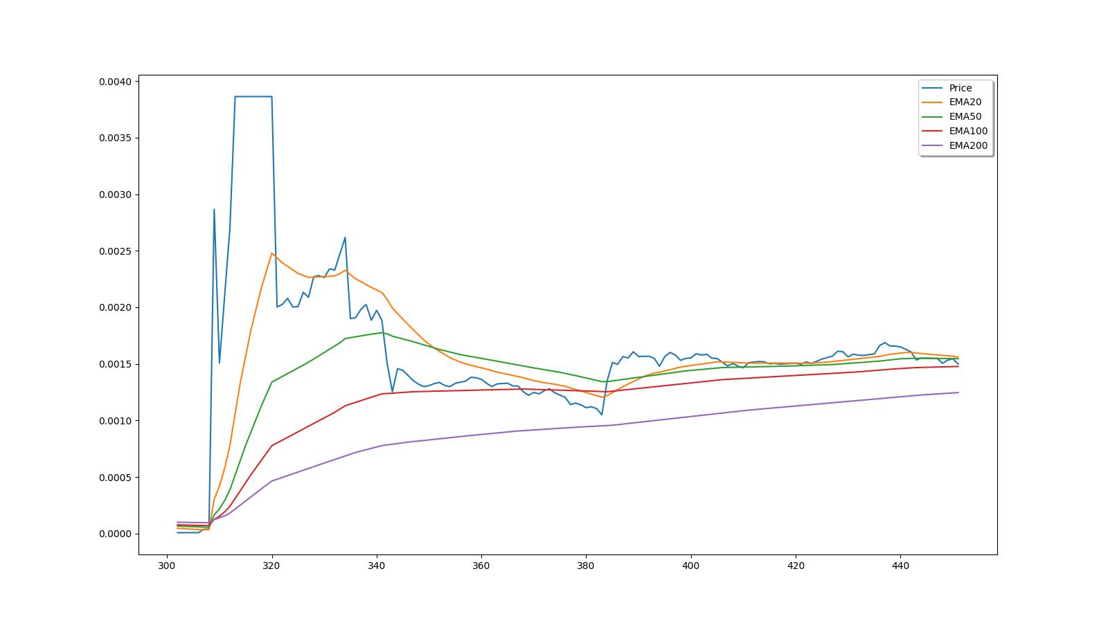 Gem Exchange and Trading Exponential Moving Averages