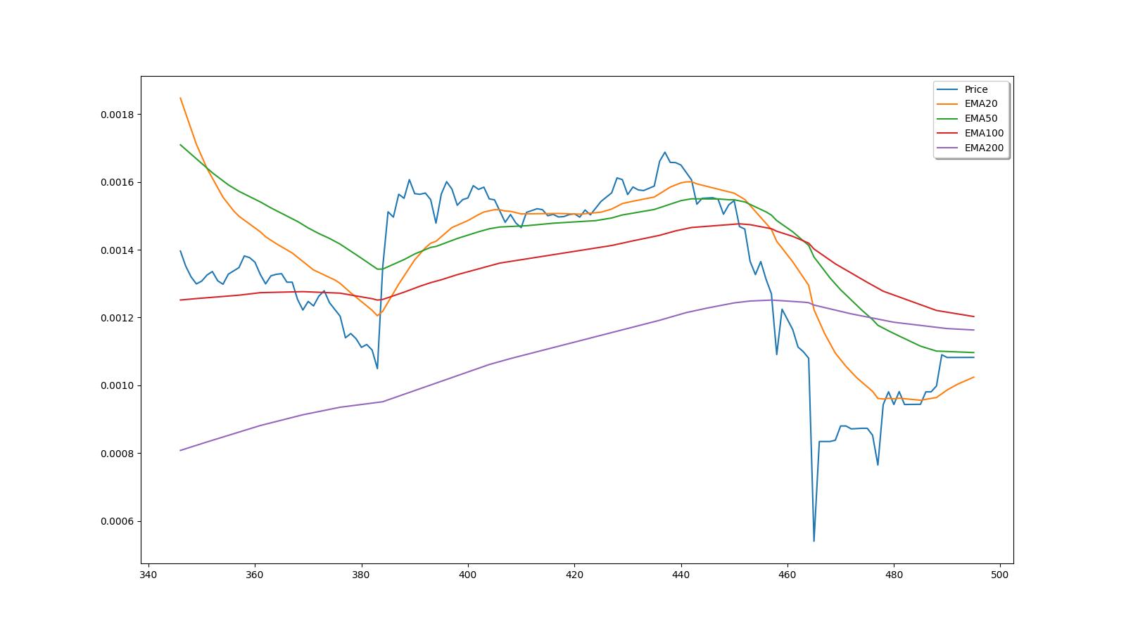 Gem Exchange and Trading Exponential Moving Averages