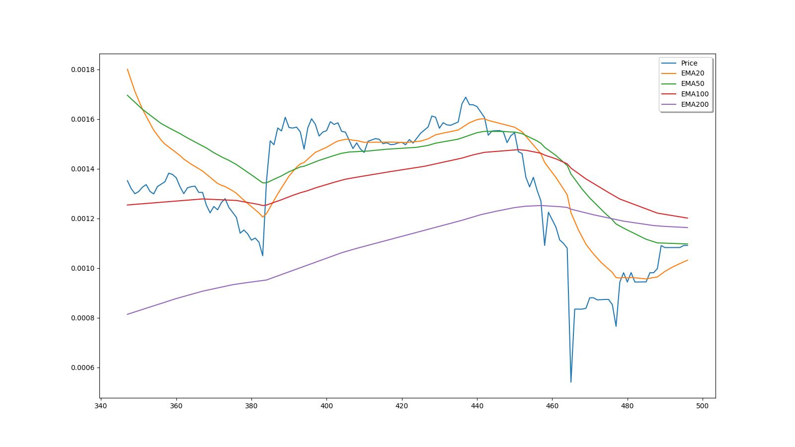 Gem Exchange and Trading Exponential Moving Averages