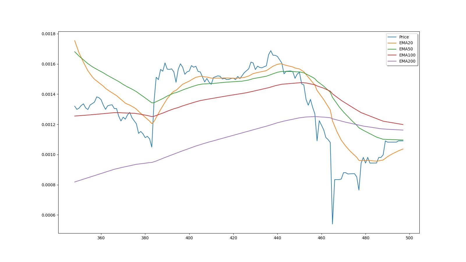 Gem Exchange and Trading Exponential Moving Averages