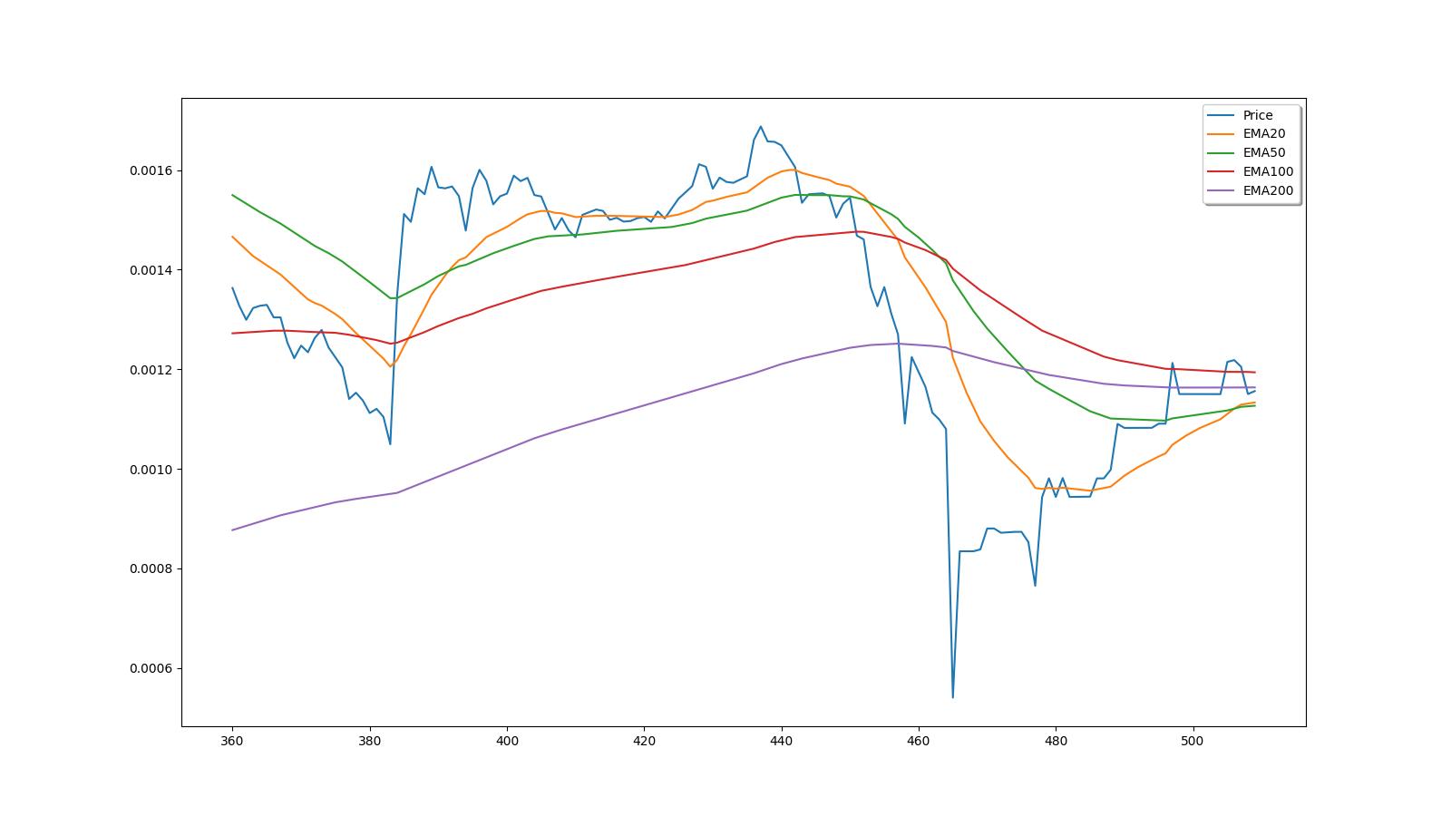 Gem Exchange and Trading Exponential Moving Averages