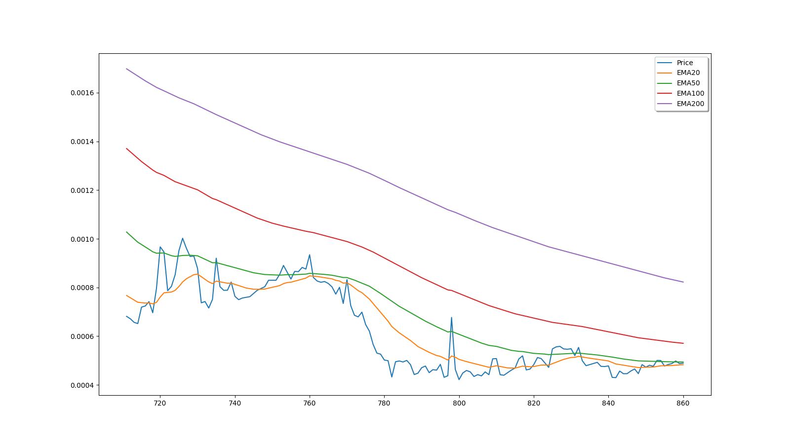 Gemach Exponential Moving Averages