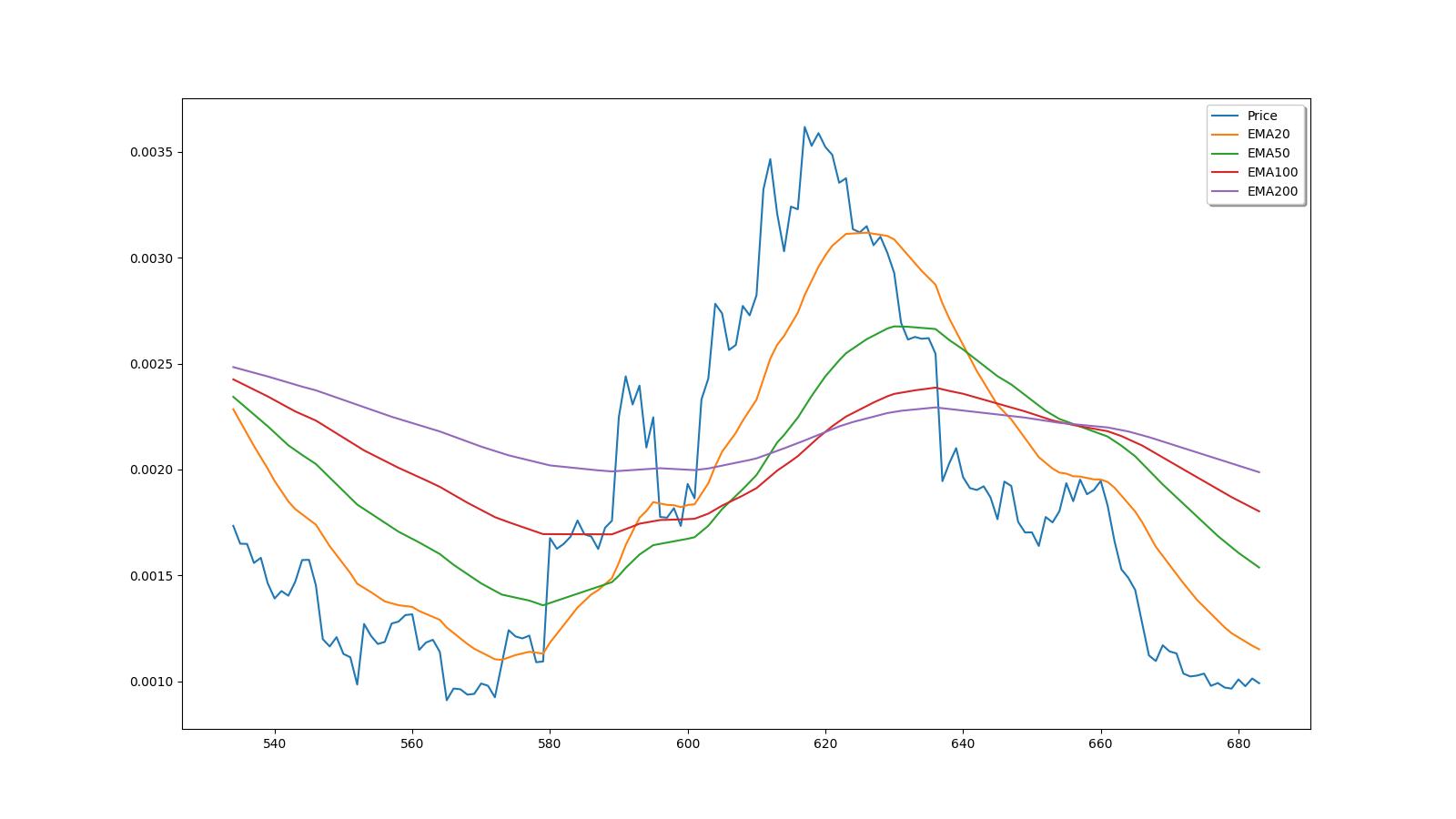 Gemach Exponential Moving Averages