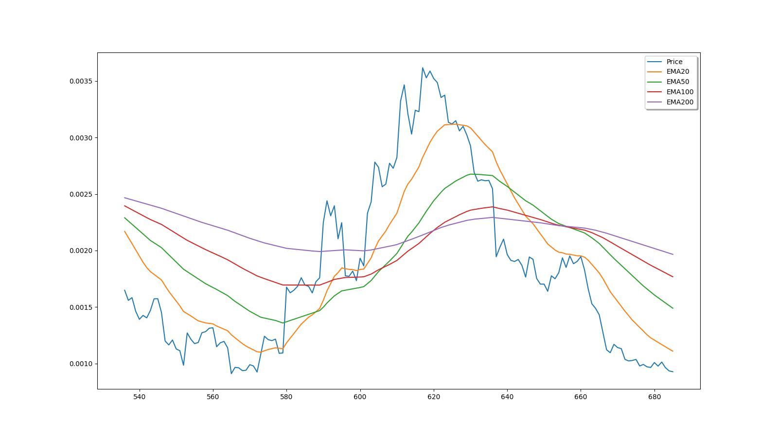Gemach Exponential Moving Averages