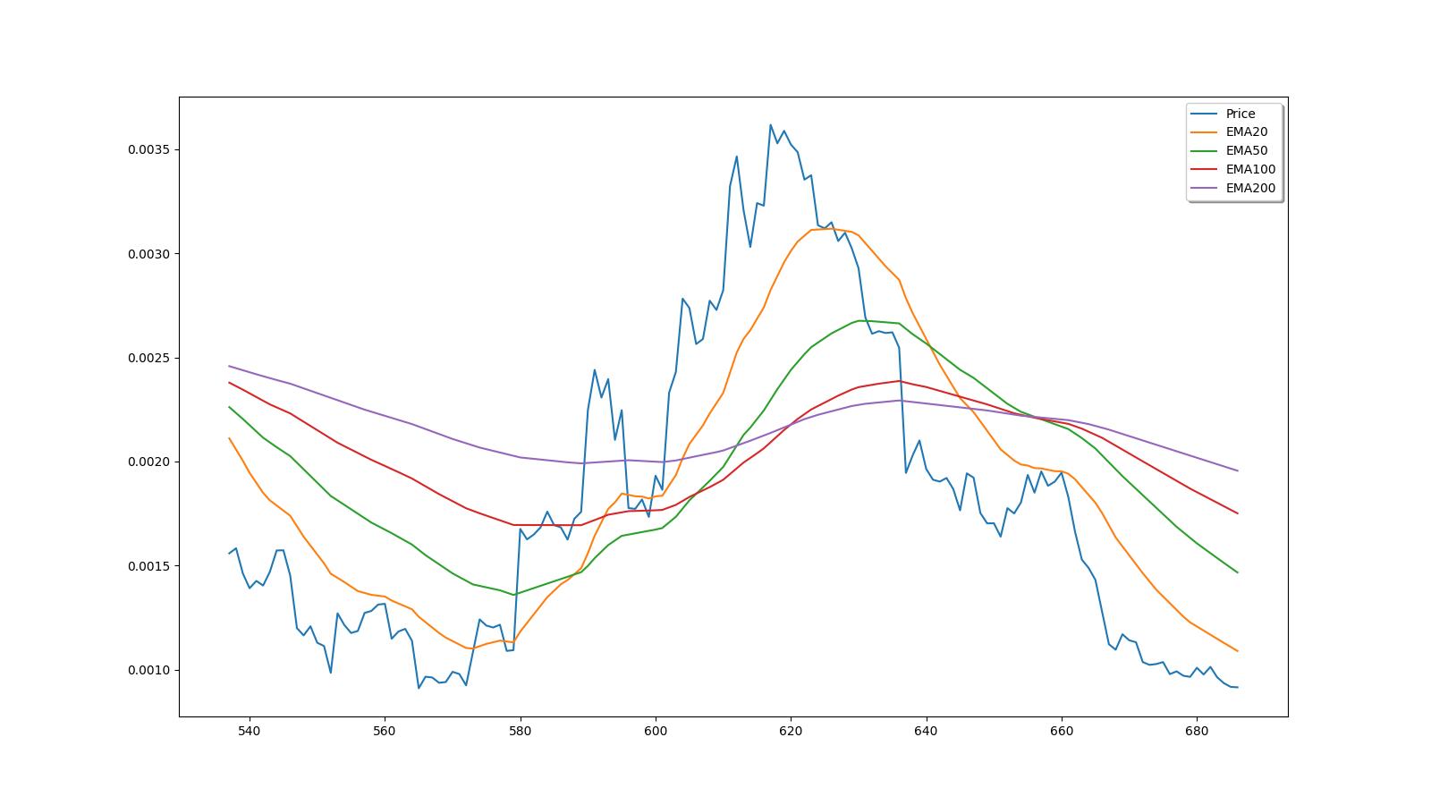 Gemach Exponential Moving Averages