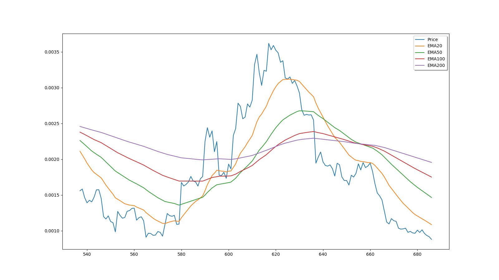 Gemach Exponential Moving Averages