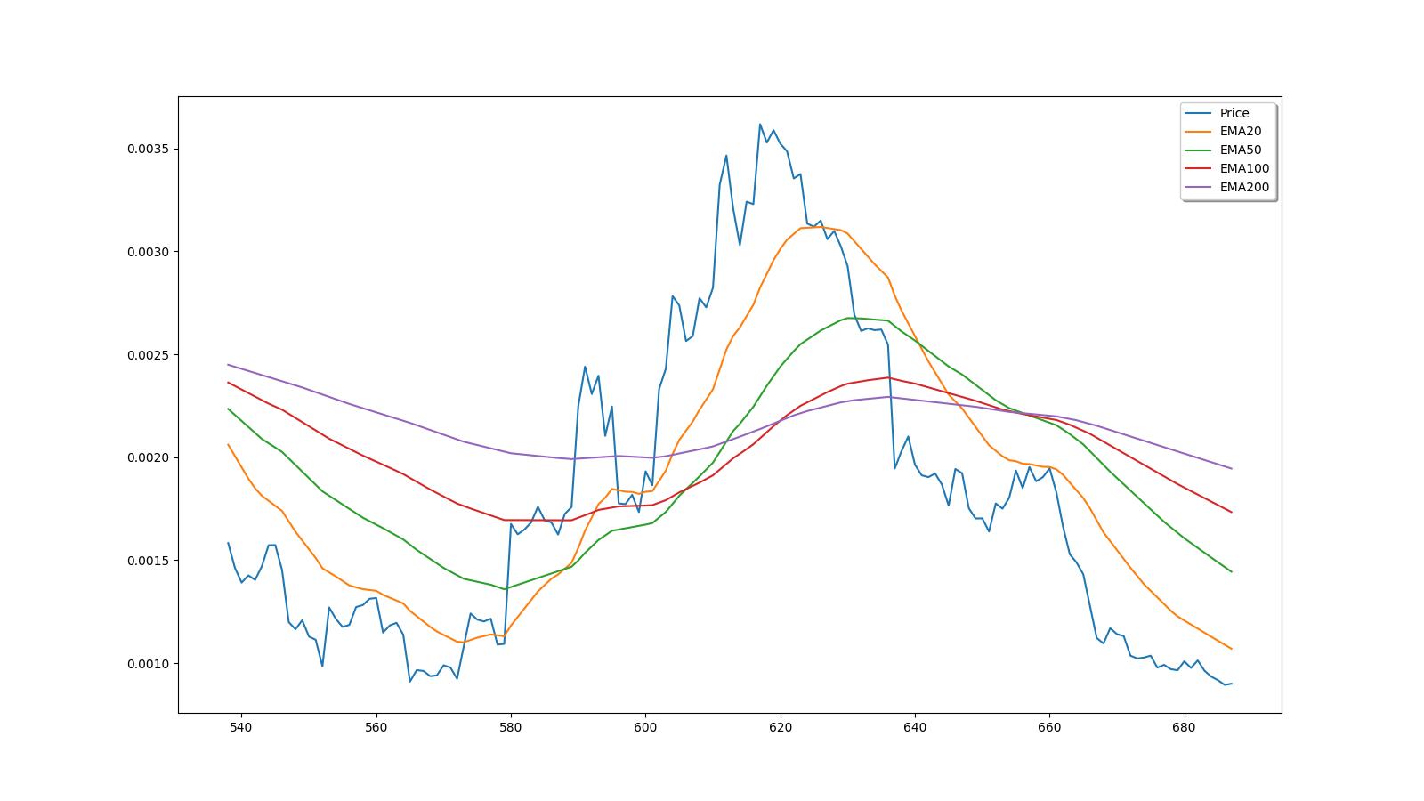Gemach Exponential Moving Averages