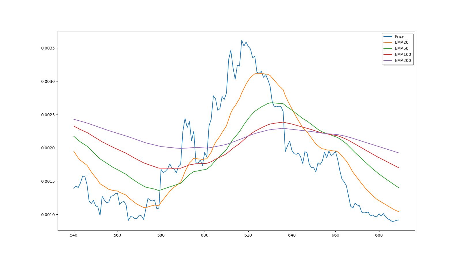 Gemach Exponential Moving Averages