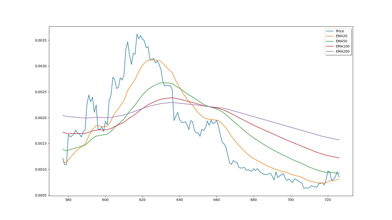 Gemach Exponential Moving Averages
