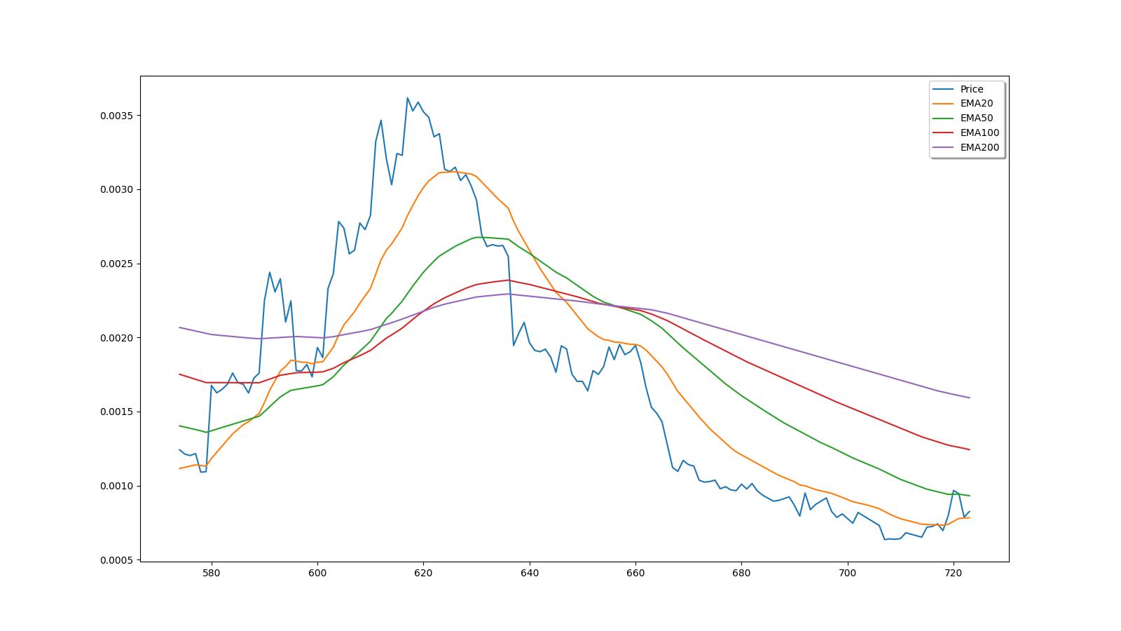 Gemach Exponential Moving Averages
