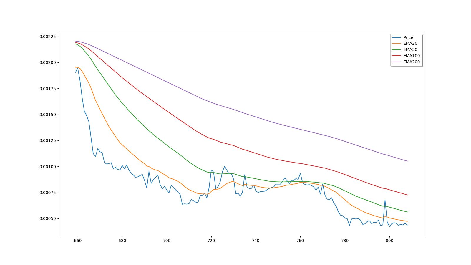 Gemach Exponential Moving Averages