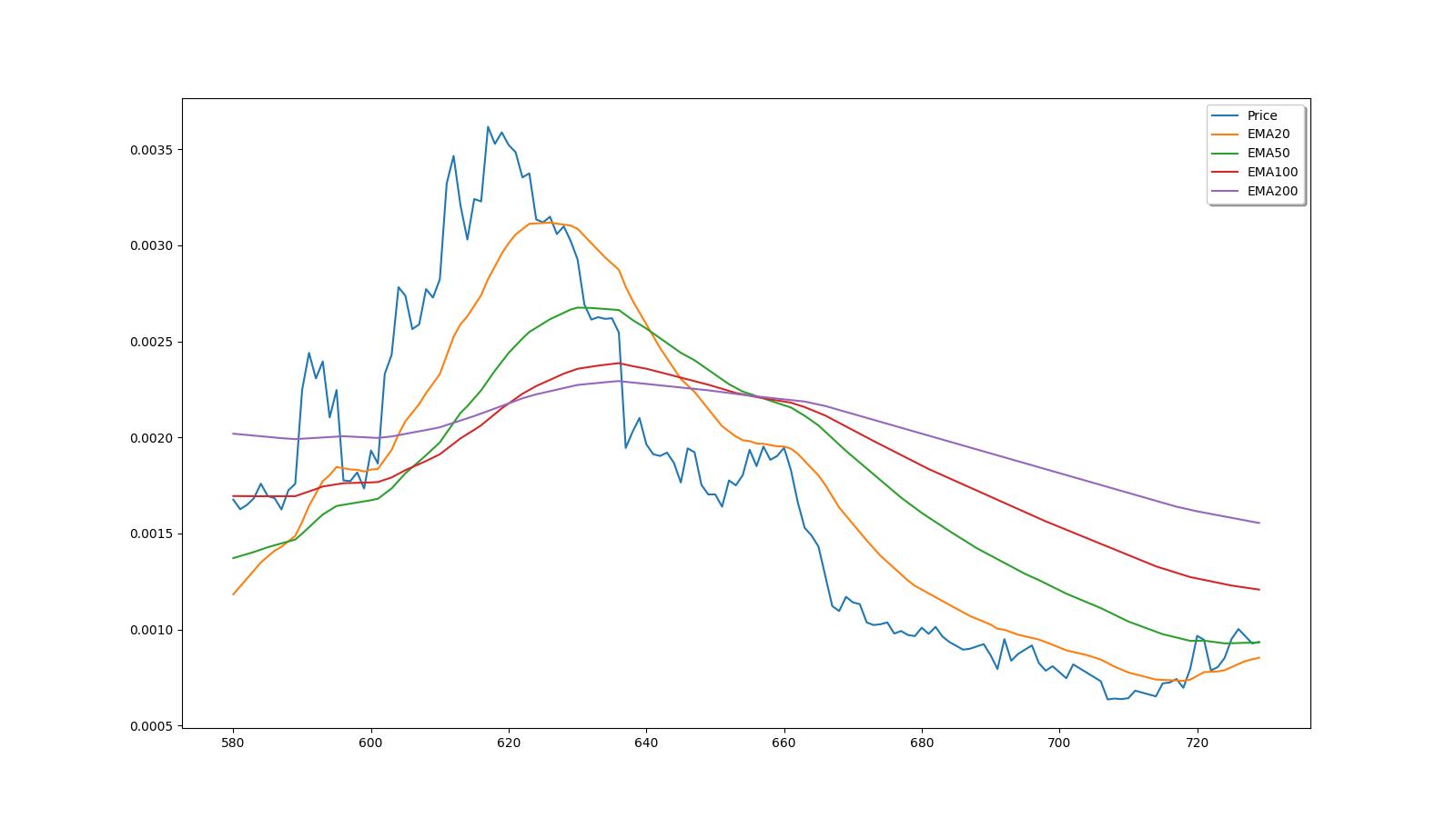 Gemach Exponential Moving Averages
