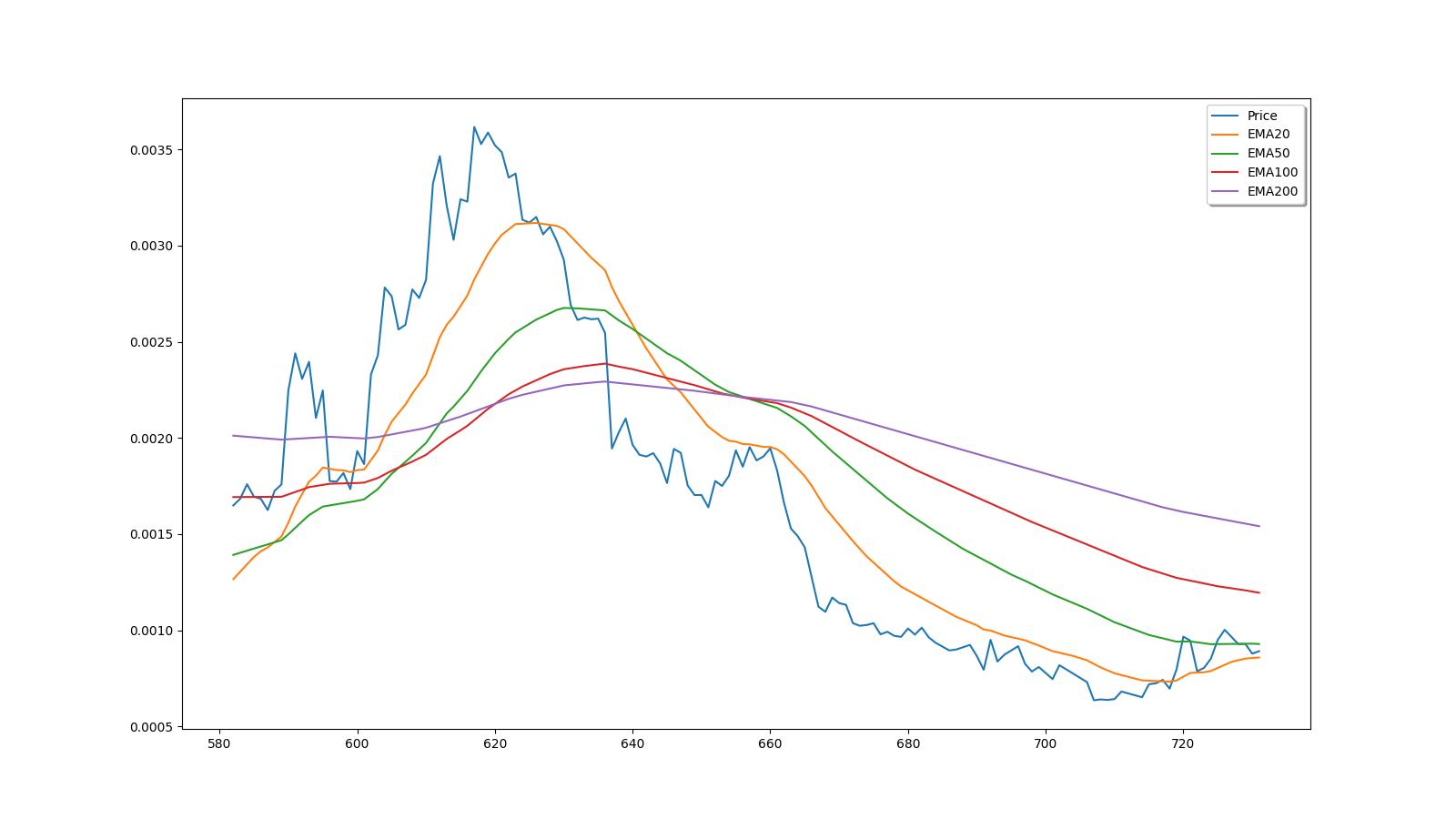 Gemach Exponential Moving Averages