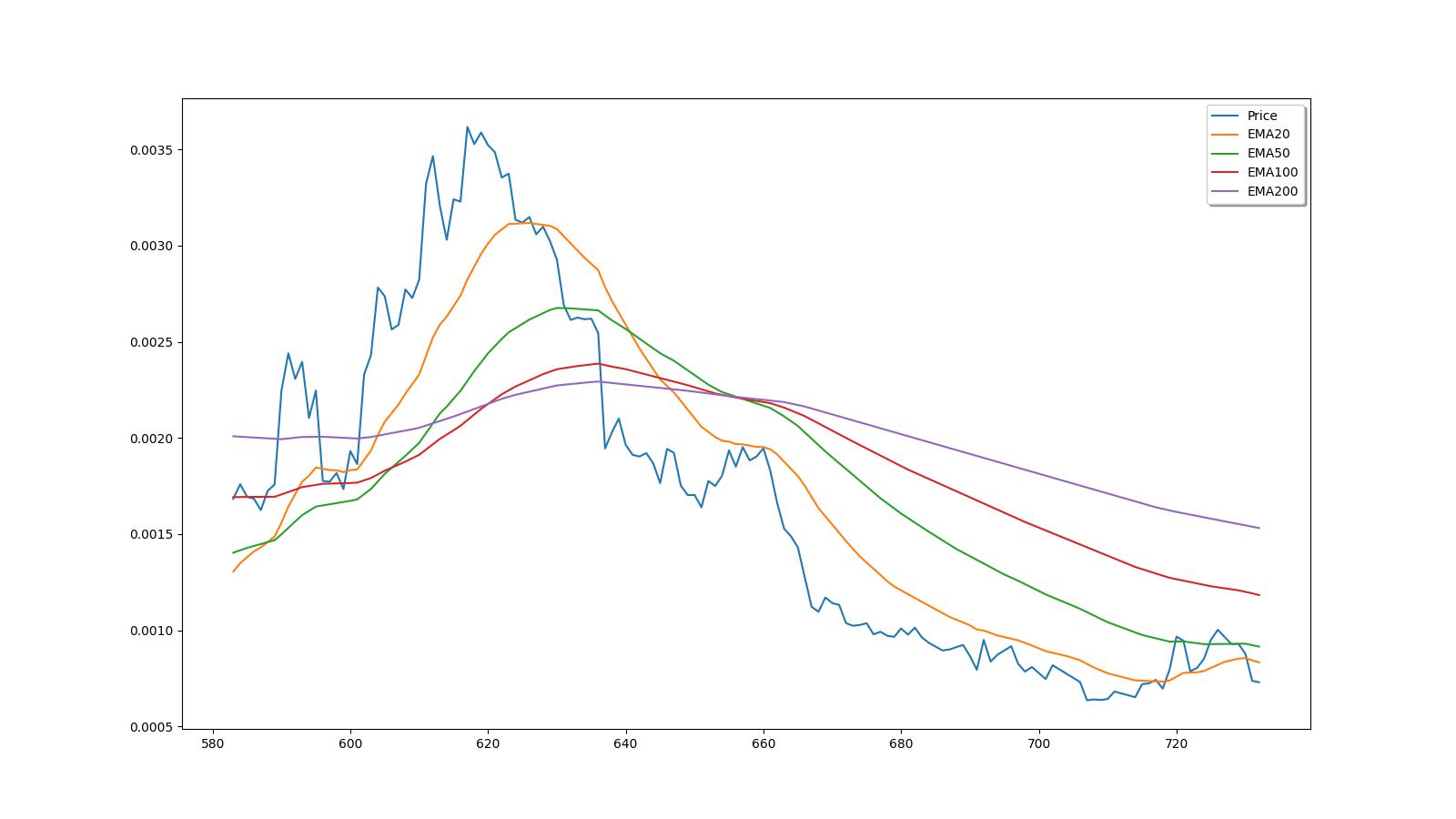 Gemach Exponential Moving Averages
