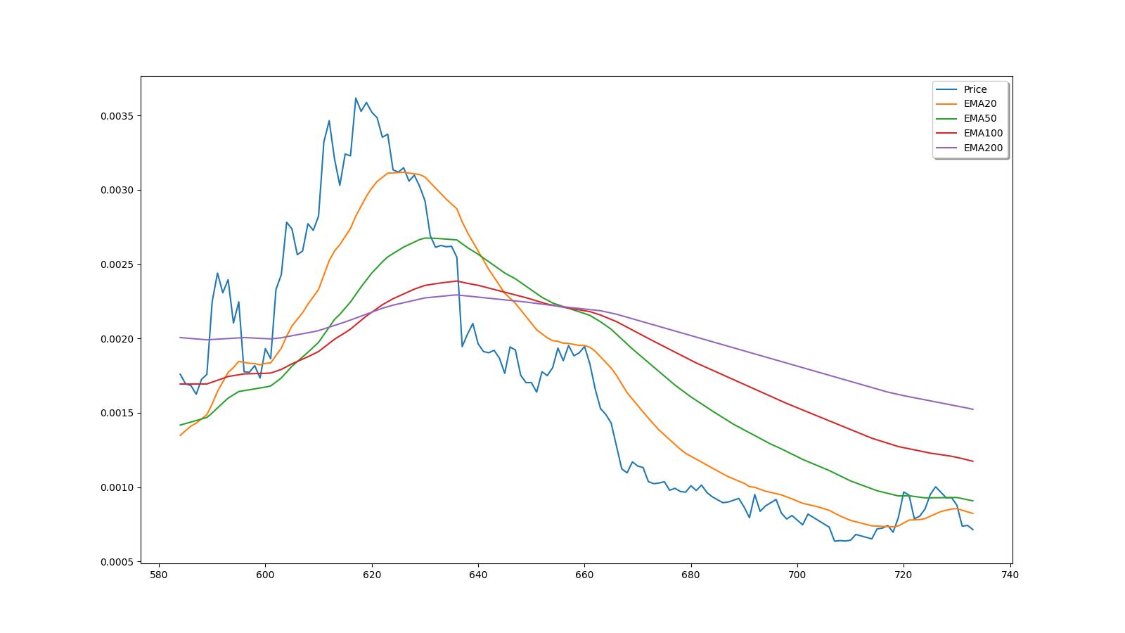 Gemach Exponential Moving Averages