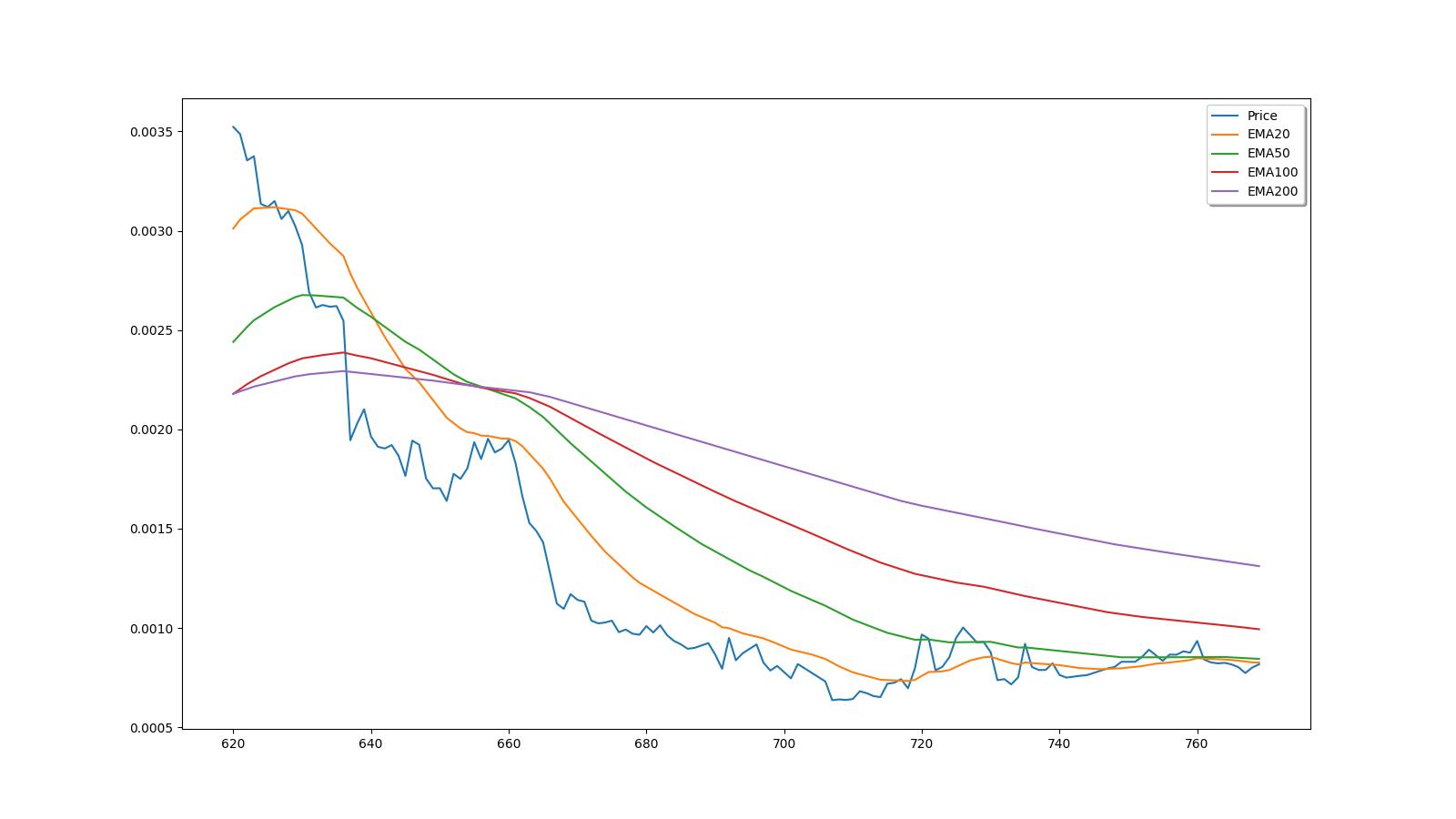 Gemach Exponential Moving Averages