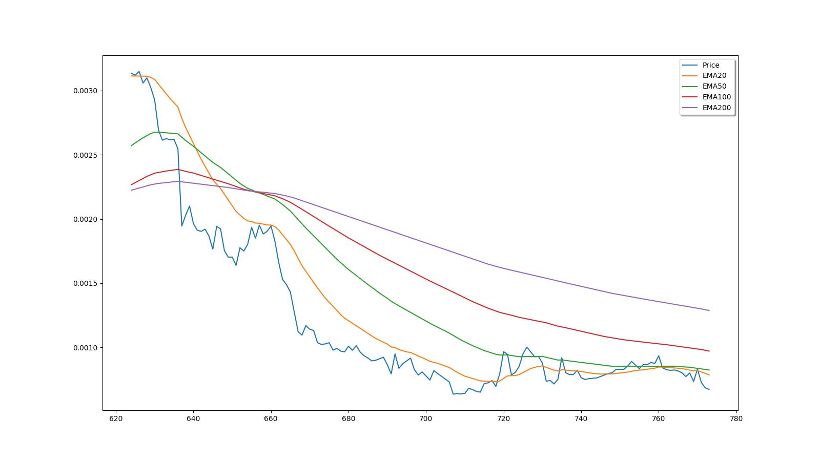 Gemach Exponential Moving Averages