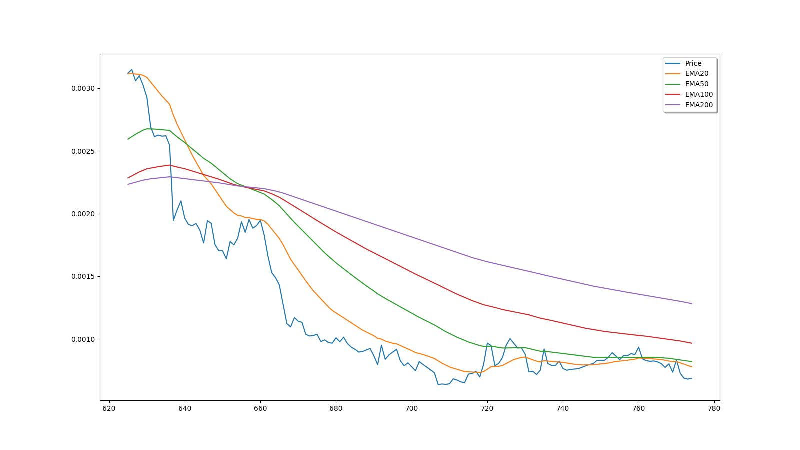 Gemach Exponential Moving Averages