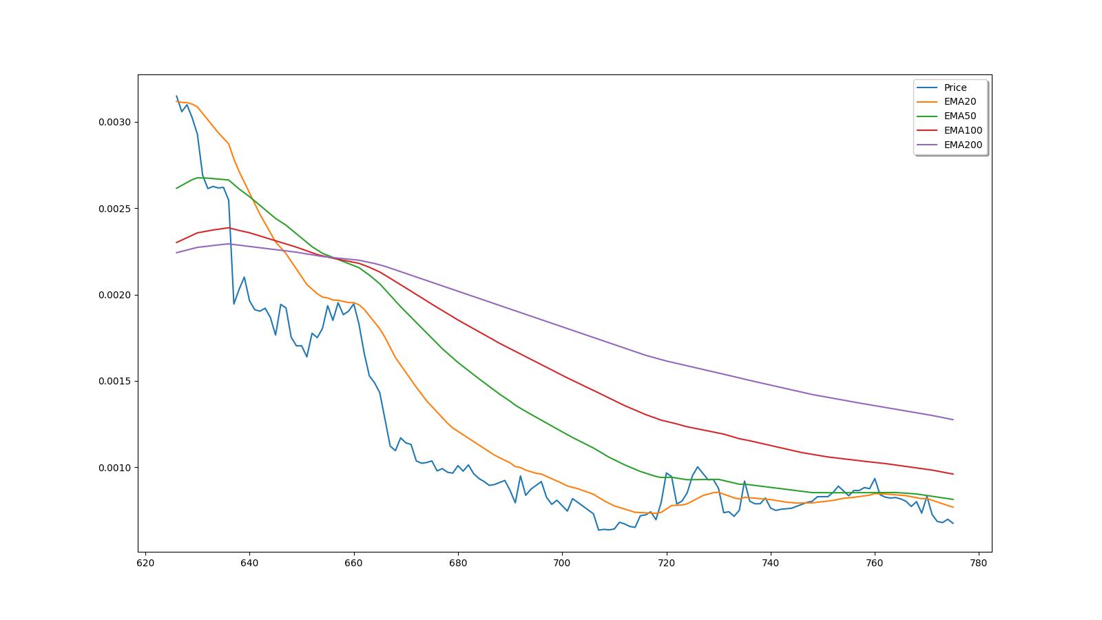 Gemach Exponential Moving Averages