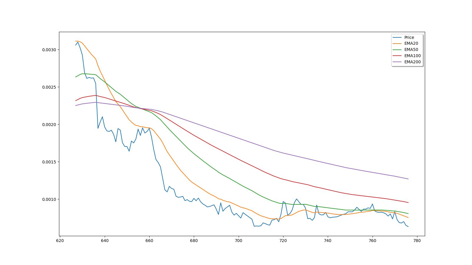 Gemach Exponential Moving Averages