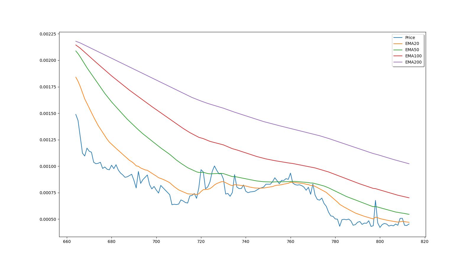 Gemach Exponential Moving Averages
