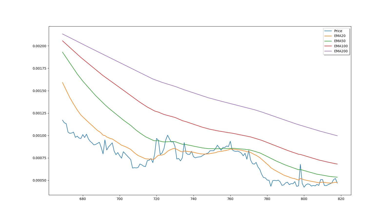 Gemach Exponential Moving Averages