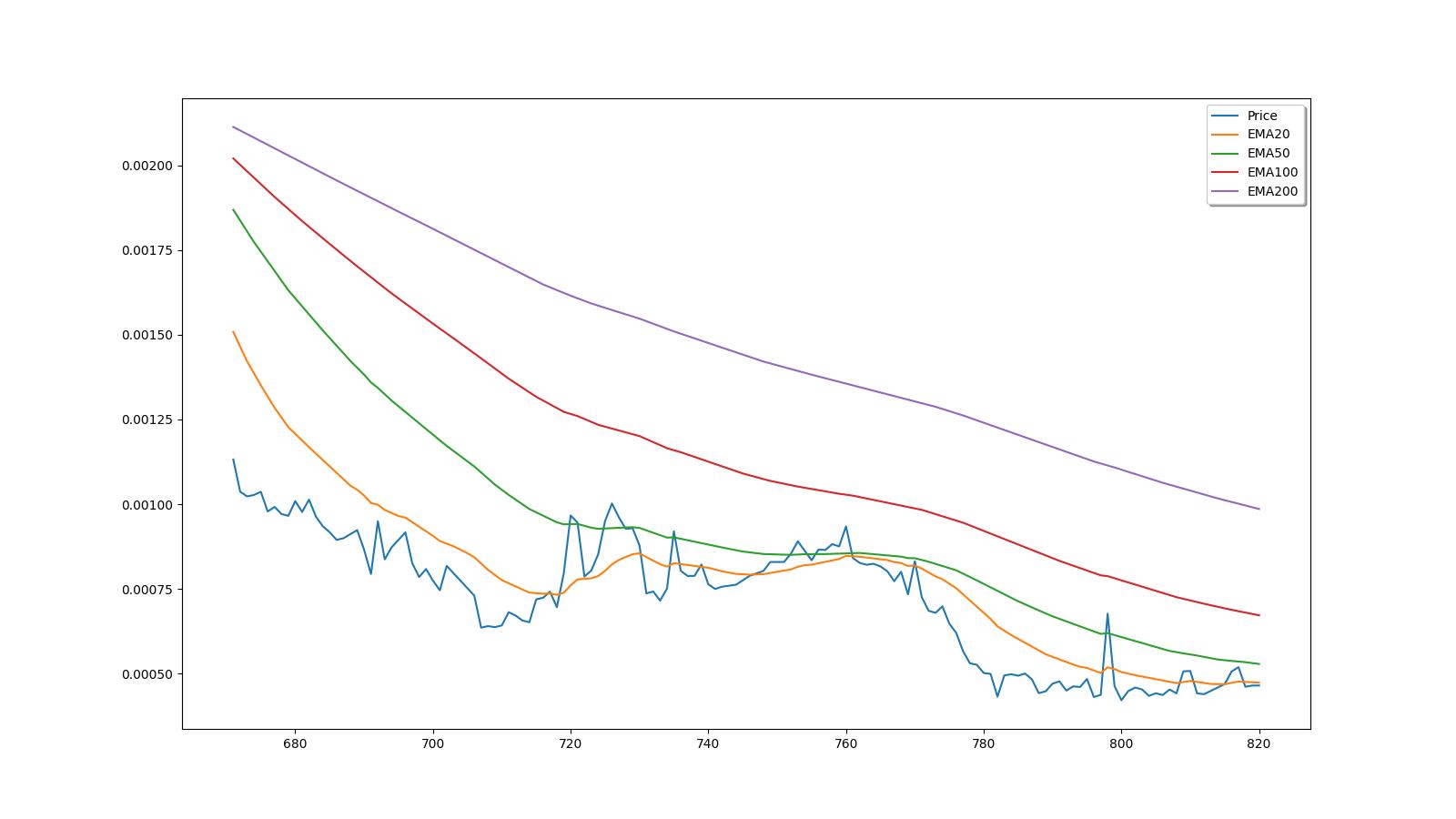 Gemach Exponential Moving Averages