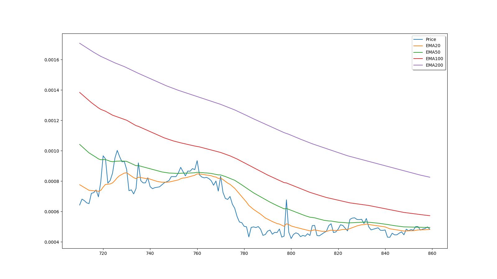 Gemach Exponential Moving Averages