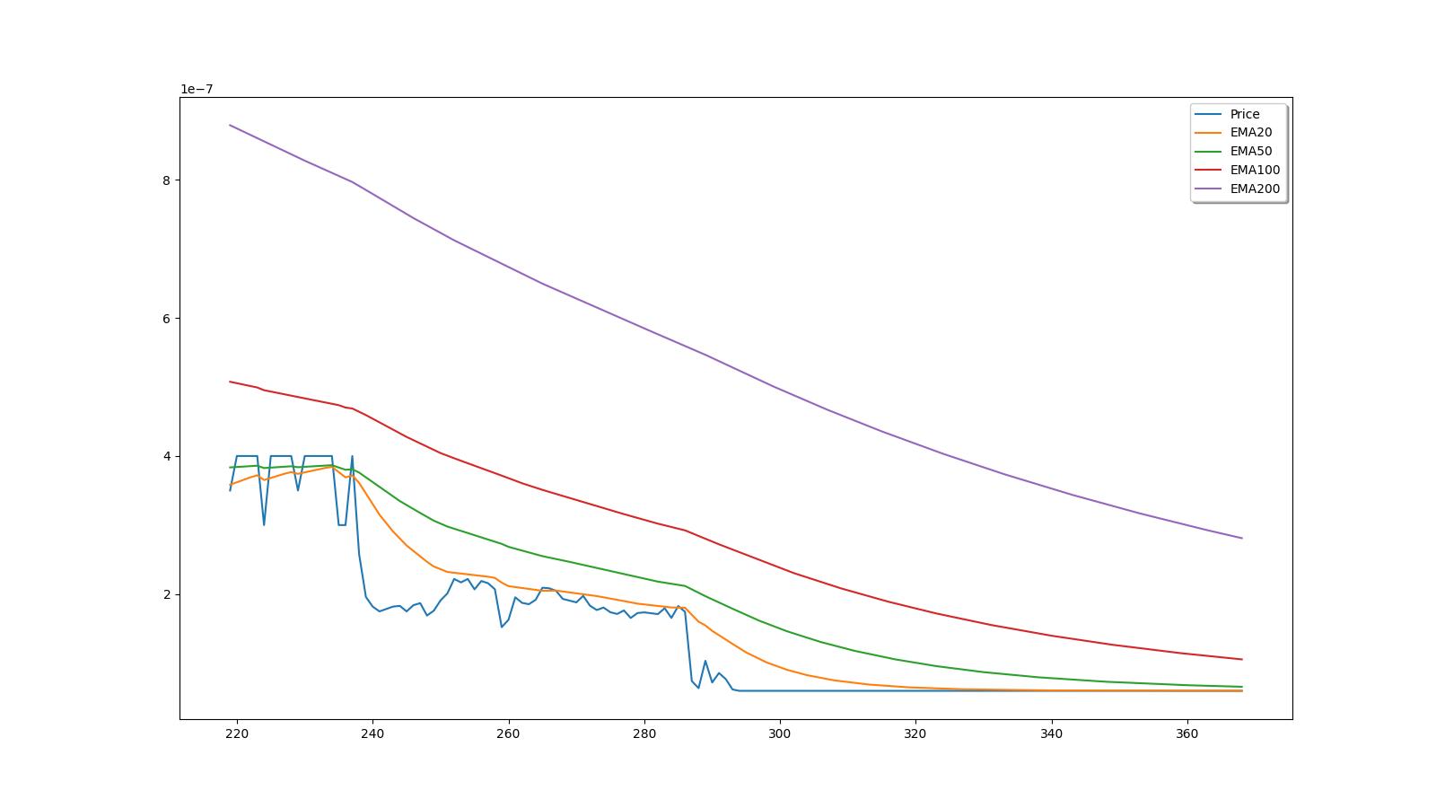 GemFlow Exponential Moving Averages