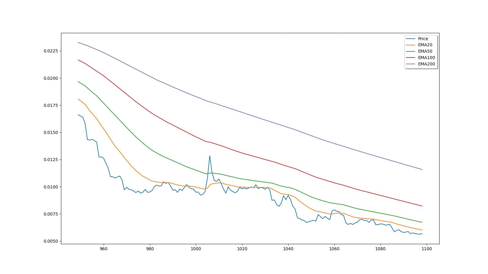 GemHUB Exponential Moving Averages