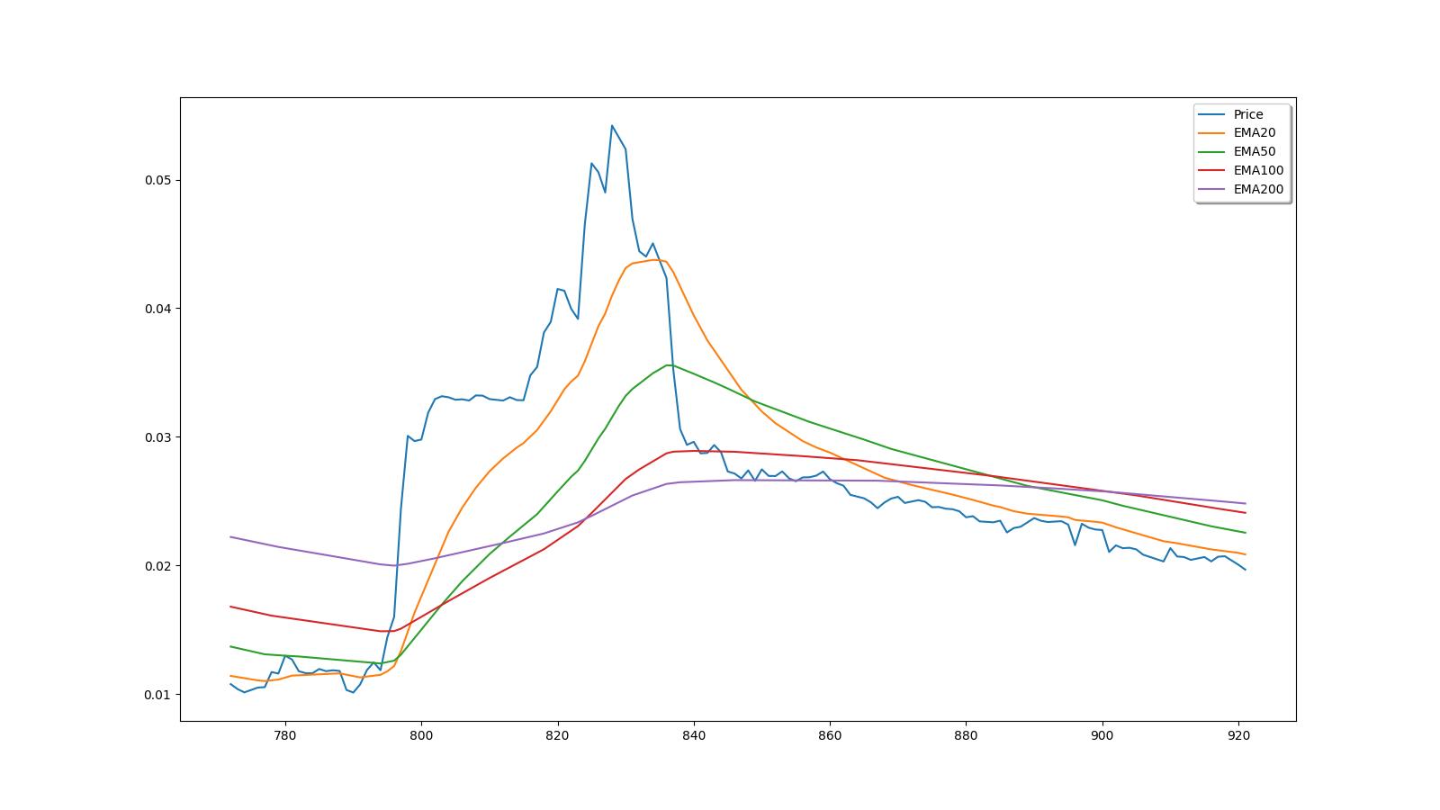 GemHUB Exponential Moving Averages