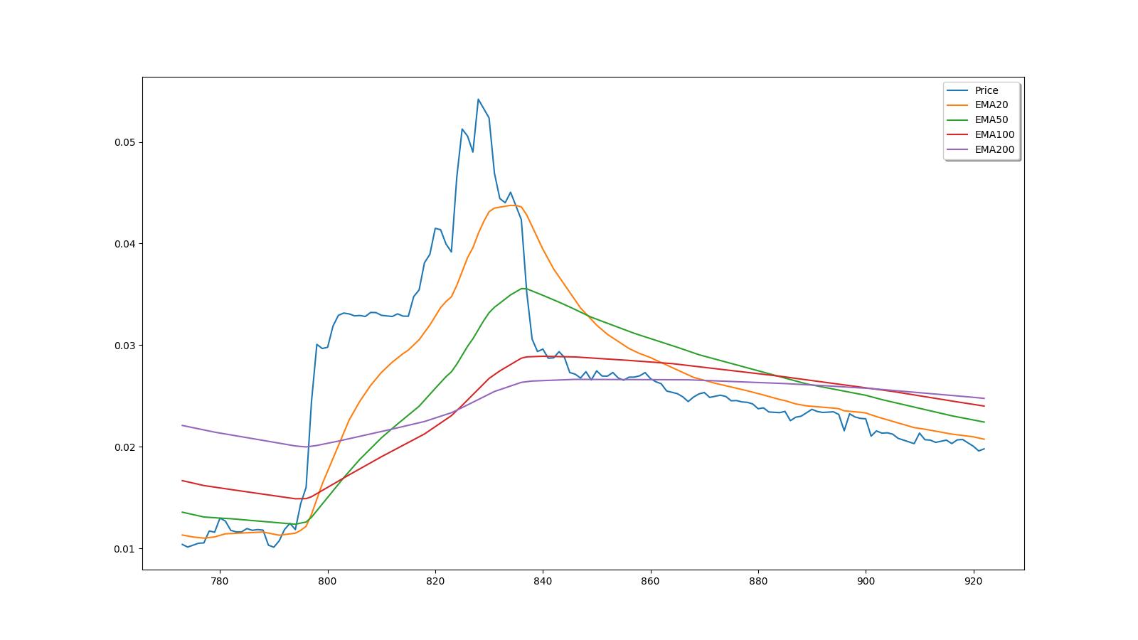 GemHUB Exponential Moving Averages