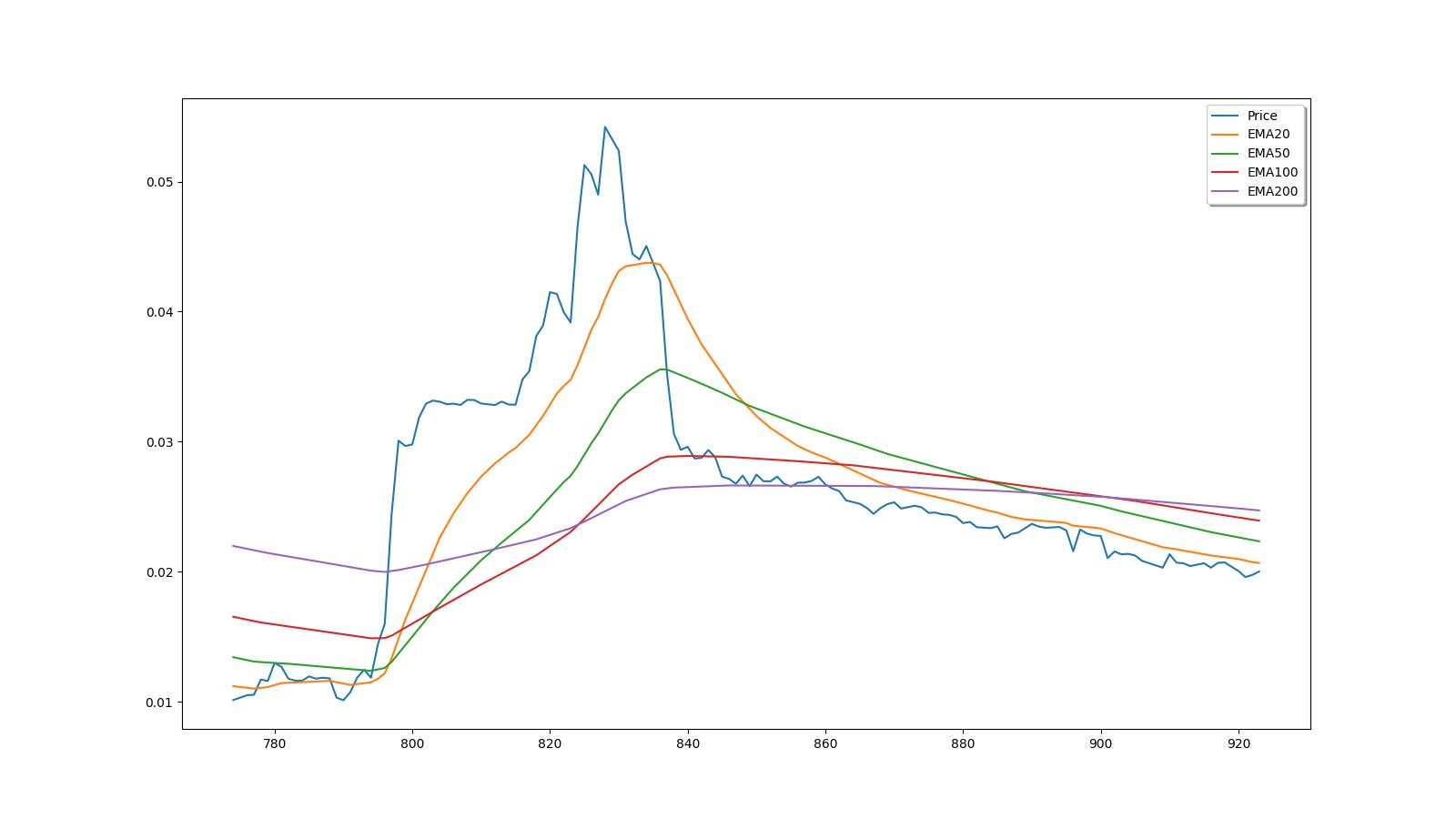 GemHUB Exponential Moving Averages