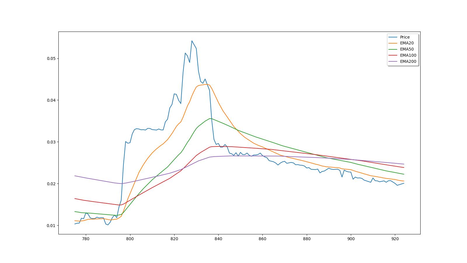 GemHUB Exponential Moving Averages