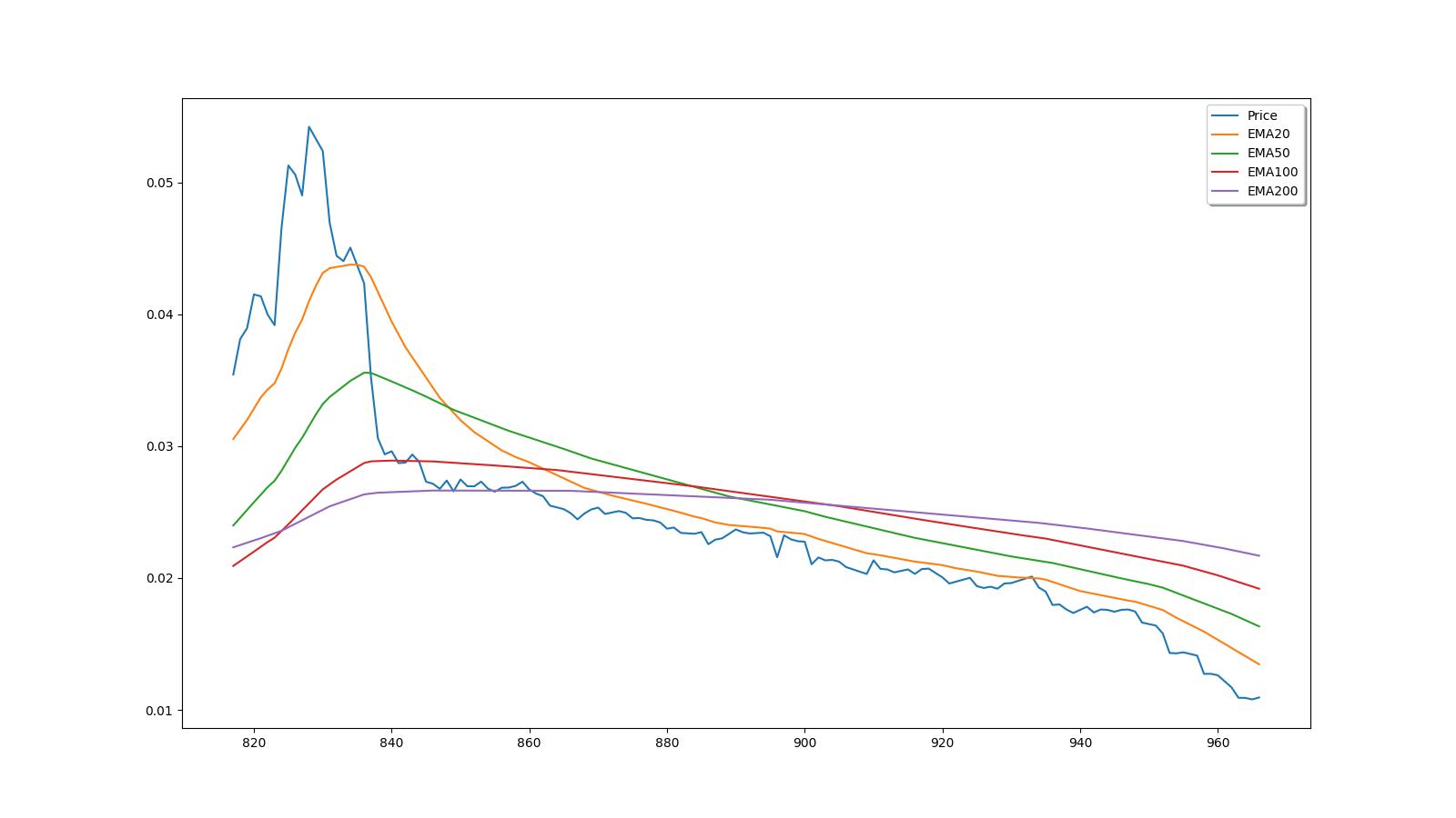 GemHUB Exponential Moving Averages