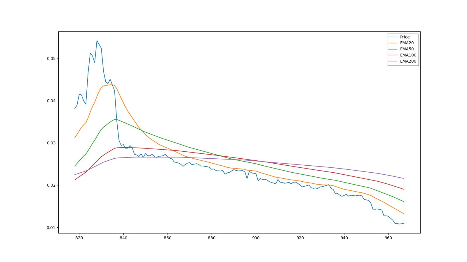 GemHUB Exponential Moving Averages