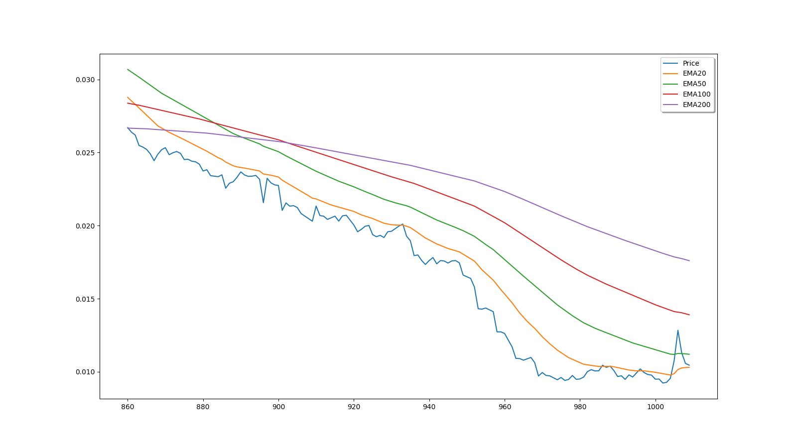 GemHUB Exponential Moving Averages