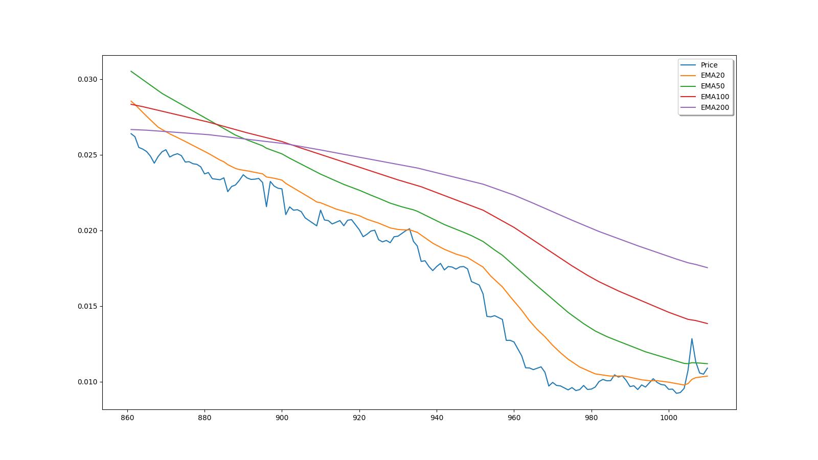 GemHUB Exponential Moving Averages