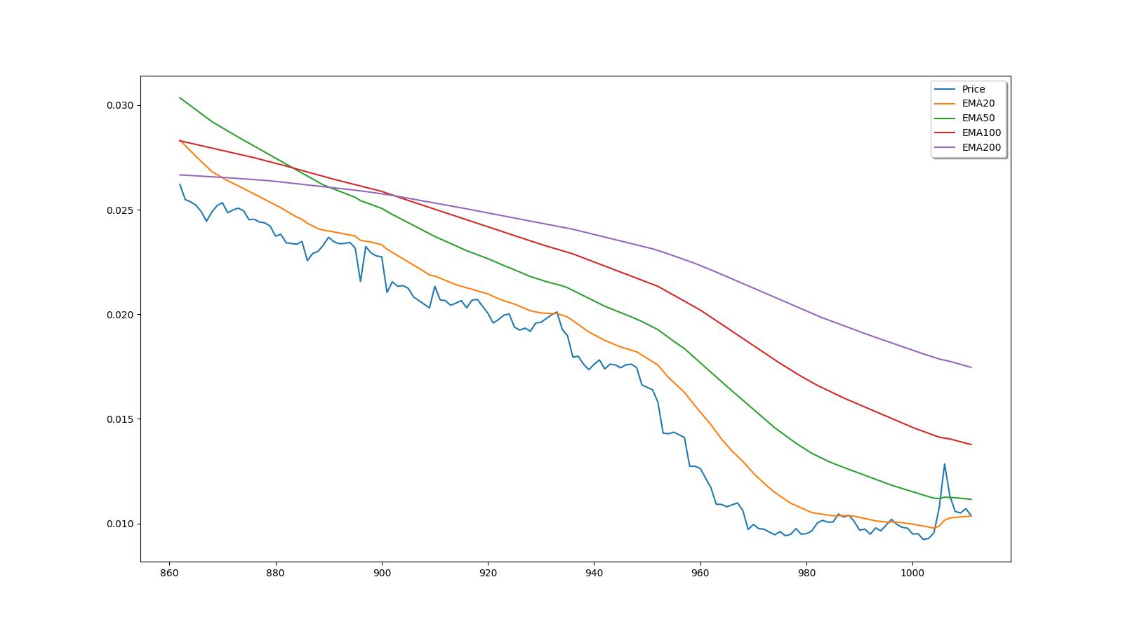 GemHUB Exponential Moving Averages
