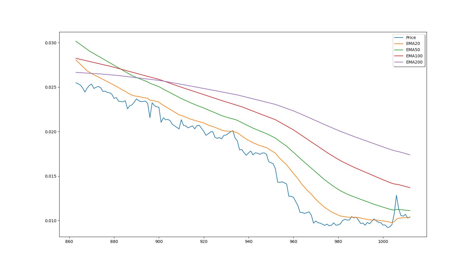 GemHUB Exponential Moving Averages