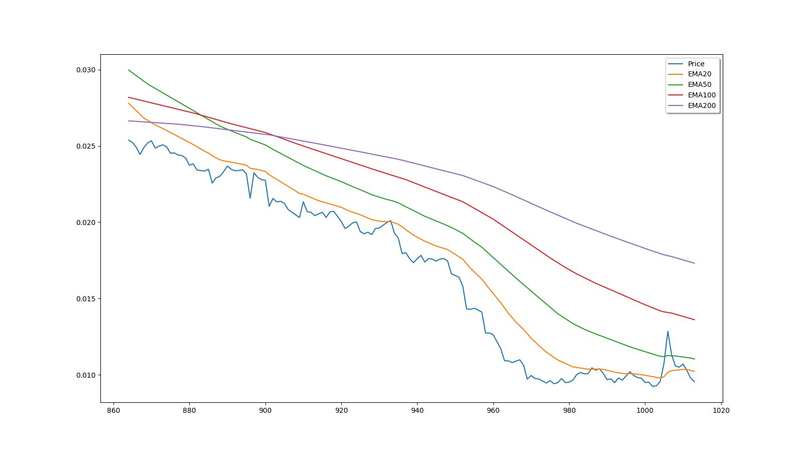 GemHUB Exponential Moving Averages