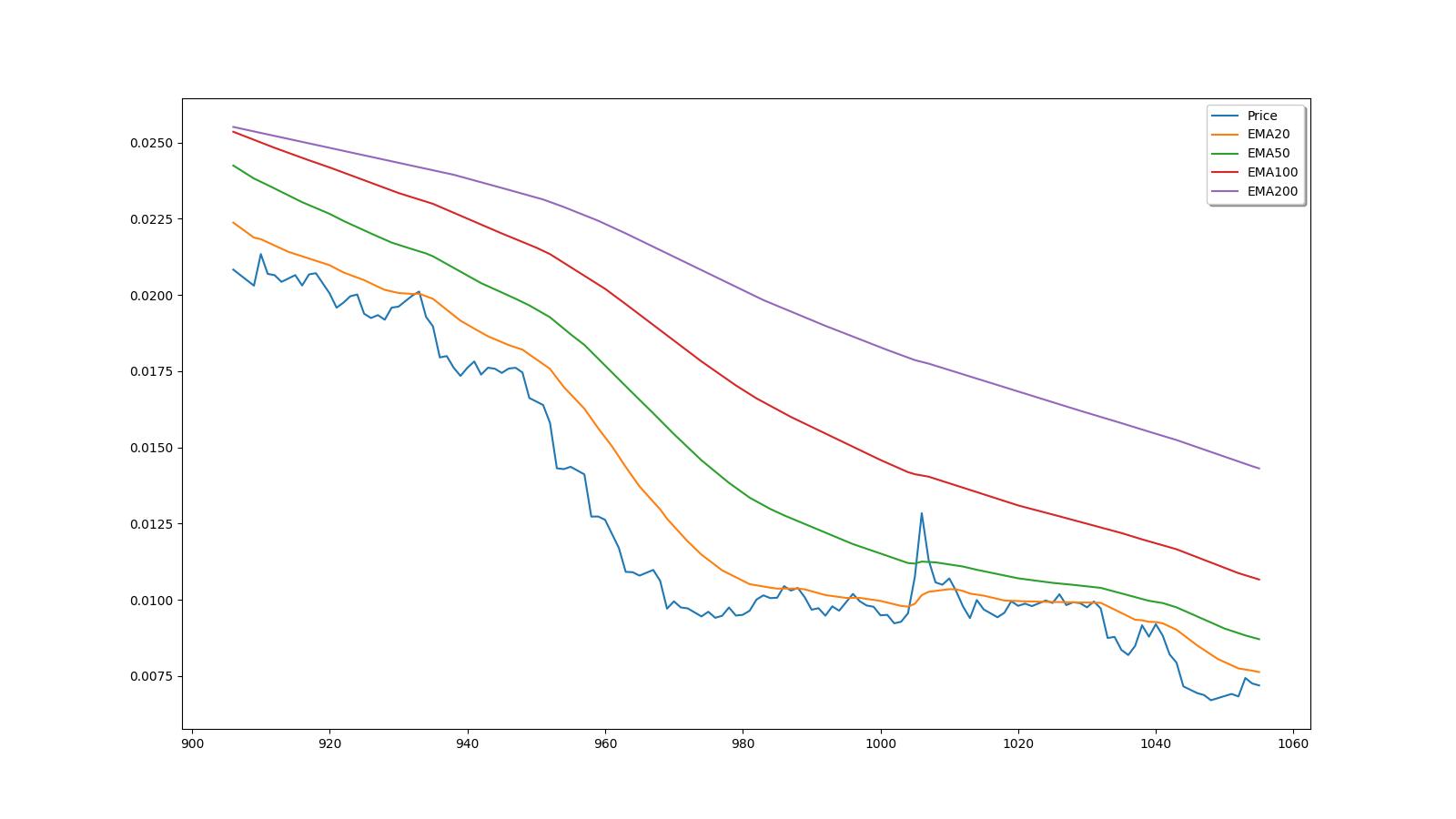 GemHUB Exponential Moving Averages