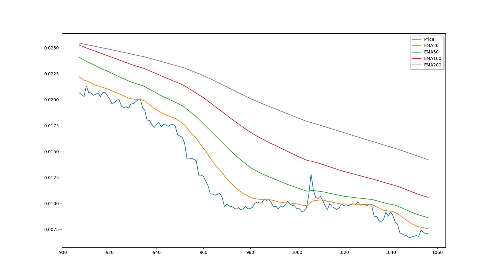 GemHUB Exponential Moving Averages