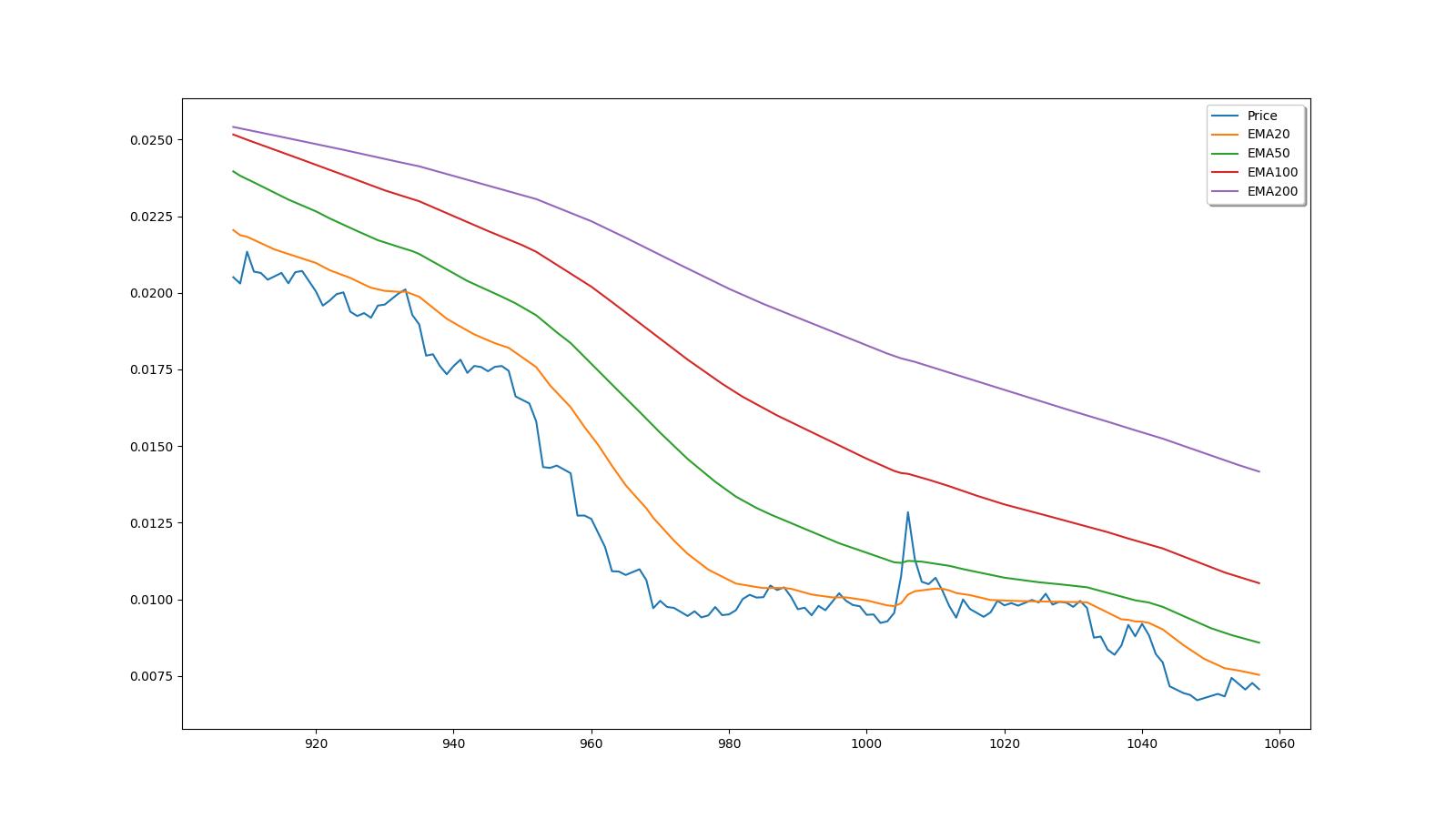 GemHUB Exponential Moving Averages